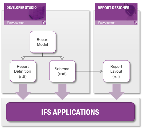 Operational Report Development